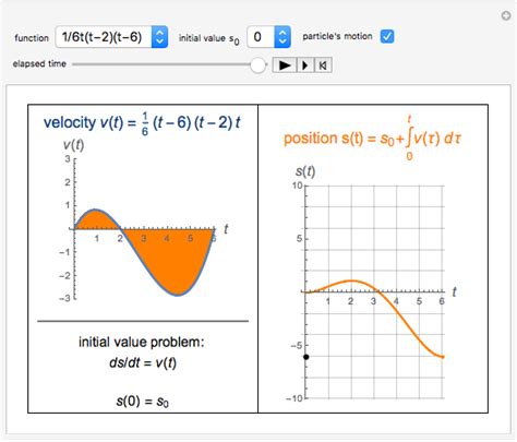 Fundamental Theorem Of Calculus And Initial Value Problems Wolfram Demonstrations Project