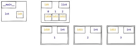64 The Python Memory Model Introduction