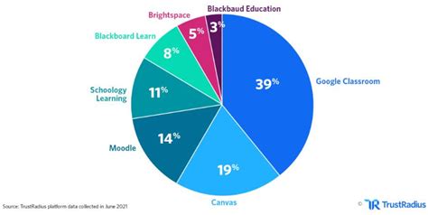 Figure 1 From Criteria For Selecting A Cloud Based Learning Management System For A Higher