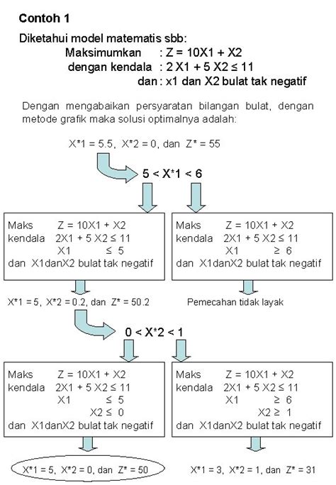 Pemrograman Bilangan Bulat Integer Programming Sebuah Program Linear