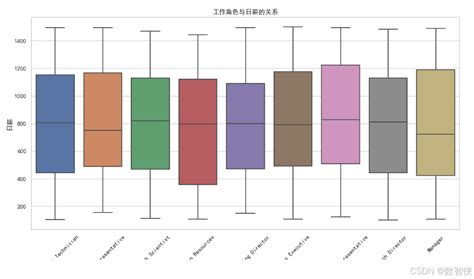 Python人力资源数据分析案例python进行人力资源数据可视化分析 Csdn博客