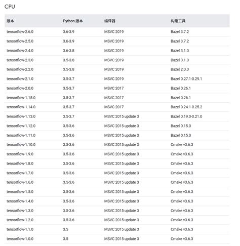 Tensorflow小白安装教程（包含gpu版本和cpu版本） 技术栈