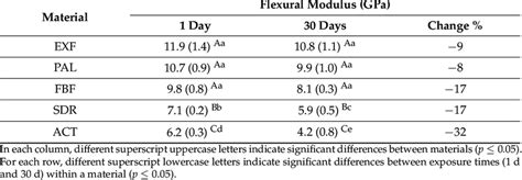 Flexural Modulus Of Resin Composites Download Scientific Diagram