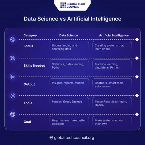 Difference Between Data Science And Artificial Intelligence