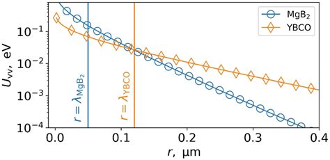 Dependences Of Intervortex Interaction On The Distance Between Vortex Download Scientific