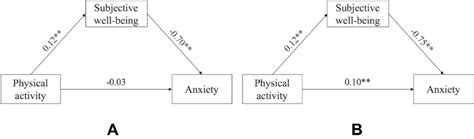 Multi Group Structural Equation Model Plot Of Gender Difference Notes P Download