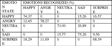 table 2 from emotion recognition through speech using gaussian mixture model and hidden markov
