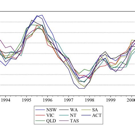 Inflation In Australian States Download Scientific Diagram