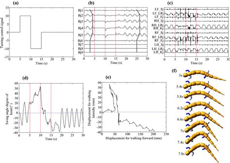 The Simulation Results For The Turning On The Spot And Gait Transition