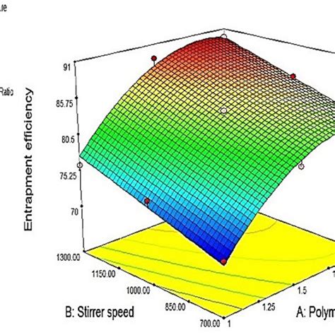 Fig 3 3d Surface Curve For The Effect Of Selected Variables On Size
