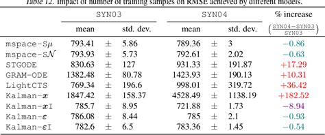 Table 12 From Online Algorithm For Node Feature Forecasting In Temporal