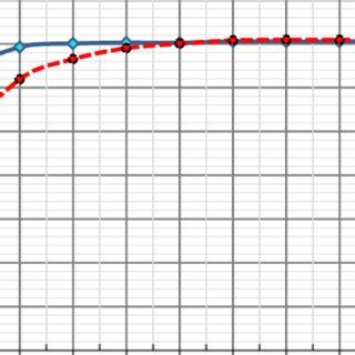 Comparator Input And Output Voltage Under Various Load Conditions Download Scientific Diagram