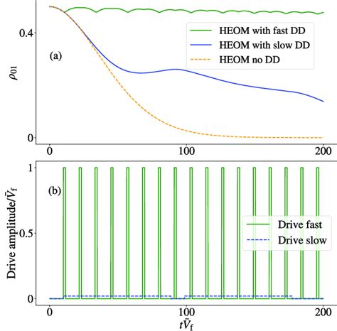 Example Of Dynamical Decoupling Showing The Coherence ρ 01 Of A