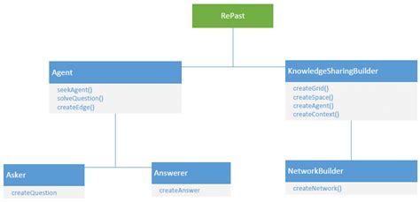 2 High Level Class Diagram For Repast Simphony Model Download