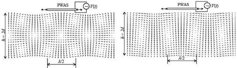 Symmetric Wave S 0 And Anti Symmetric Wave A 0 11 Download