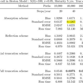 Bias Standard Error RMSE And CPU Time Estimation Estimation