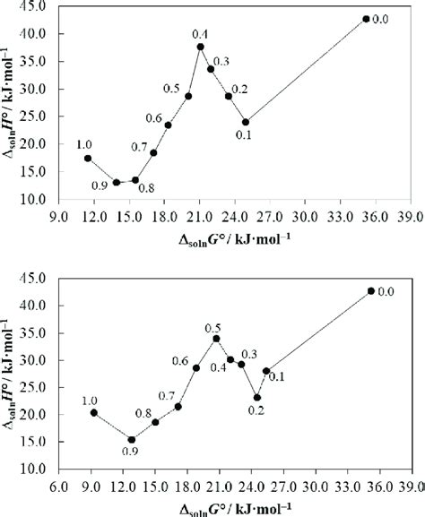 Soln H Vs Soln G Enthalpy Entropy Compensation Plot For The Download Scientific Diagram