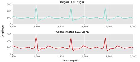 Part Of Ecg Signal From Section 51 Approximated With Our Connected