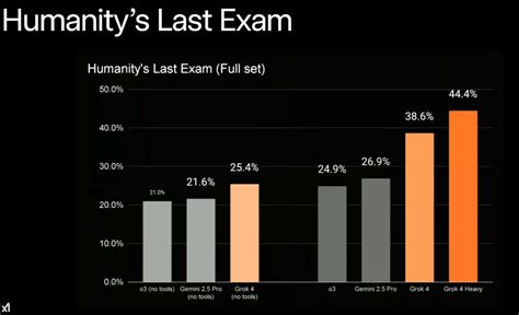 Xais Grok 4 A Bold Step Forward In Powerful And Practical Ai Data
