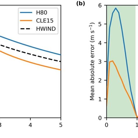Example Of Wind Field Estimation The Plots Show The Estimated Wind Download Scientific Diagram