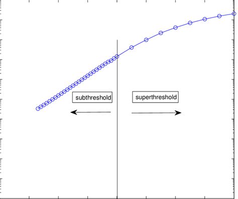 3 Ring Oscillator Frequency Characteristics Download Scientific Diagram