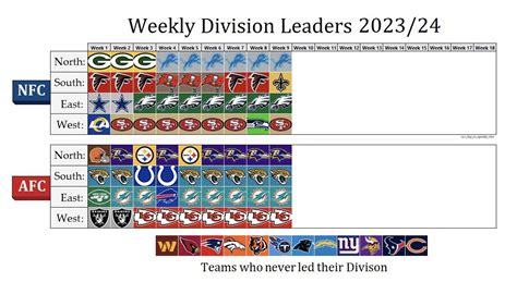 Weekly Division Leaders Halfway Through The 2023424 Season Rnfl