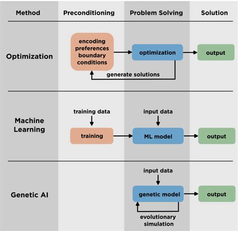 논문 리뷰 Genetic Ai Evolutionary Simulation For Data Analysis