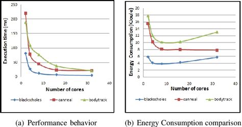 Figure 1 From Dynamic Voltage Frequency Scaling In Multi Core Systems Using Adaptive Regression