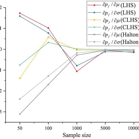 Relative Errors Of Sensitivities With Different Sample Sizes In Example