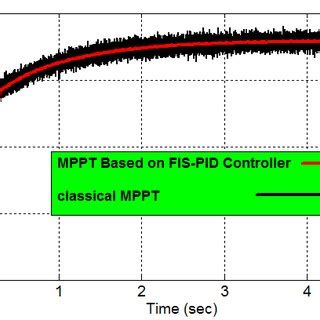 Comparison Of Output Current Download Scientific Diagram