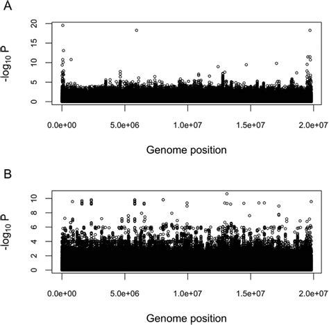 Manhattan Plots Of Gwas Results A Gwas Results From Association With