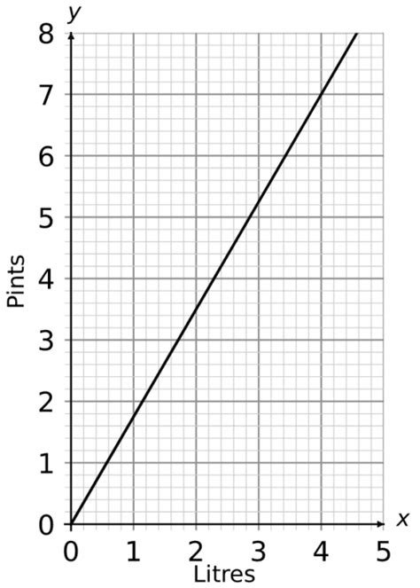 Conversion Graphs Worksheets Questions And Revision Mme Conversion Graphs Worksheets Questions And Revision Mme