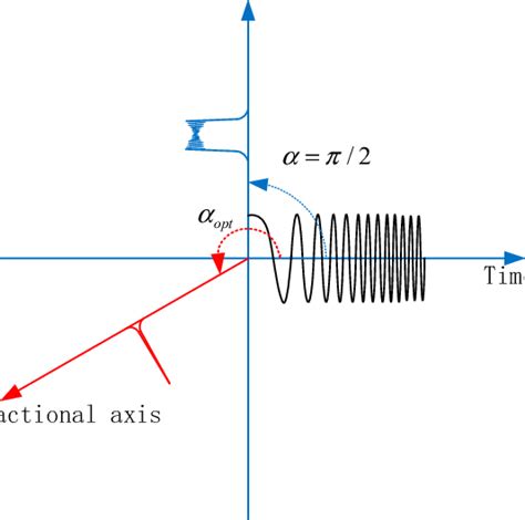 The Frft Rotation In The Time Frequency Plane Download Scientific Diagram