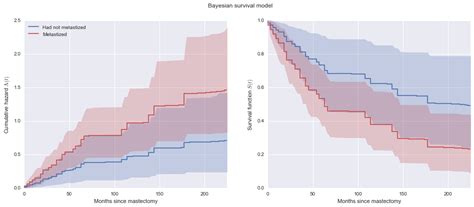 Bayesian Survival Analysis — Pymc3 3 1rc3 Documentation