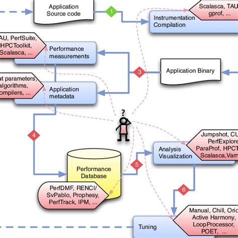 Performance Experiment Workflow Download Scientific Diagram