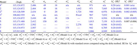 Estimates Of Covariance Components And Genetic Parameters For Average