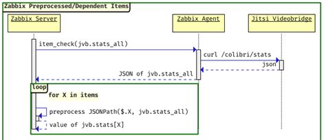 Makura No Soshi Blog Archive Zabbix Data Collection Modes
