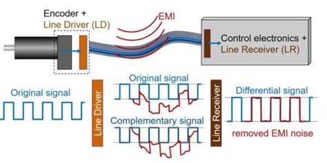 What Is A Line Driver Encoder