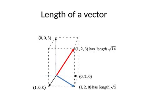 Introduction To Vectors Position Vector Linear Algebra Ppt