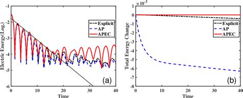 Figure 1 From An Asymptotic Preserving And Energy Conserving Particle