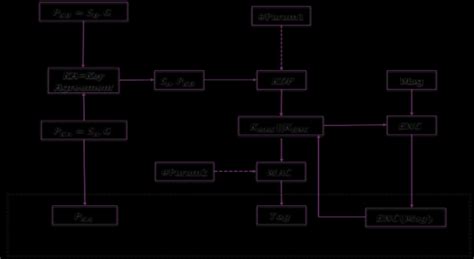 ecies encryption diagram fig 2 ecies decryption diagram download