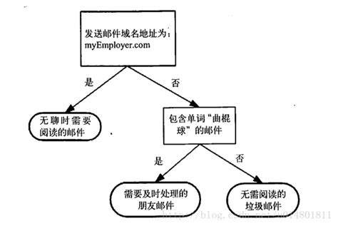 Python实现决策树算法试编程实现基于信息熵进行划分选择的决策树算法并为表43中数据生成一颗决策树。 Csdn博客