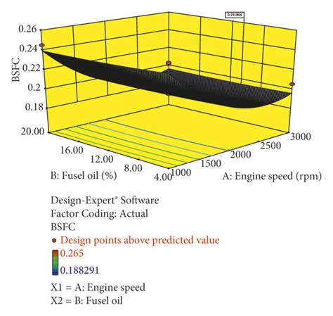 Three Dimensional Surface Plot Of Bsfc Against Engine Speed And Fusel Download Scientific