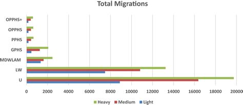 compare total migrations in different traffic situations download