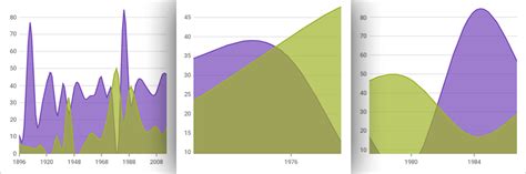 Data Chart Component Xamarin Ultimate Ui