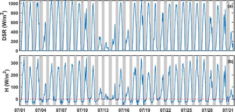Time Series Of The A Downward Solar Short Wave Radiation B Download Scientific Diagram
