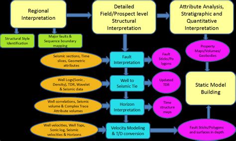 Seismic Interpretation Fsoft Oil And Gas