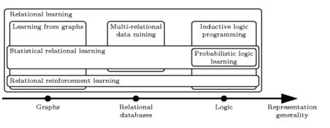 Relational Learning关系学习 阿里云开发者社区