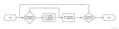 【操作系统原理】进程调度模拟 操作系统原理进程调度模拟 csdn博客