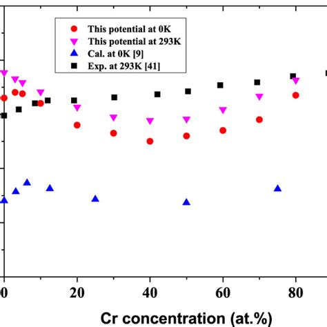 Lattice Constants Of Bcc Fe100−x Cr X Solid Solutions Calculated From Download Scientific